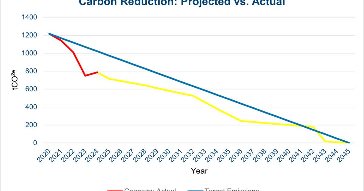 United Response Decarbonisation Action Plan 2025 - United Response