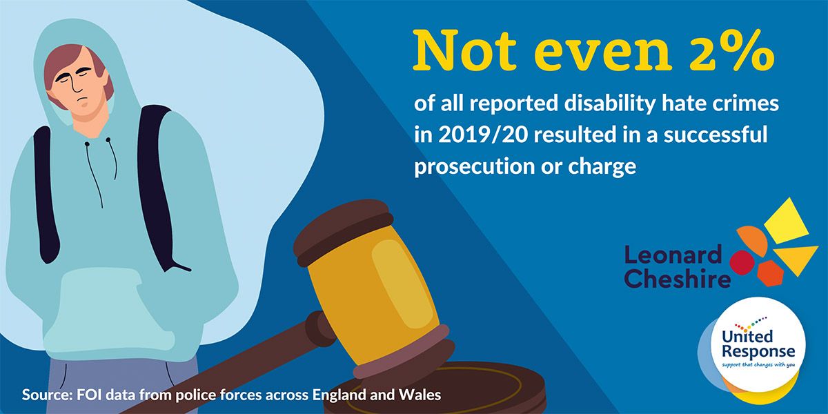 Reports of violent disability hate crime continue to rise as number of ...